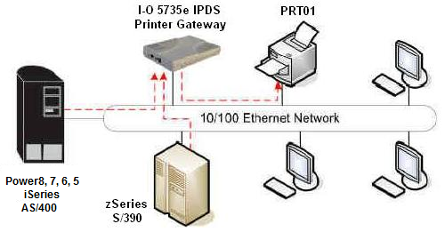 I-O Corporation 5735e IPDS Print Server Gateway - Twin Data Corporation - Online Ordering